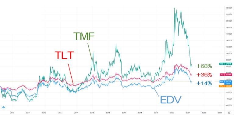 【米国ETF】長期米国債券ETF（TLT/EDV/TMF）を解説 | ワクワク小僧のおかねの森
