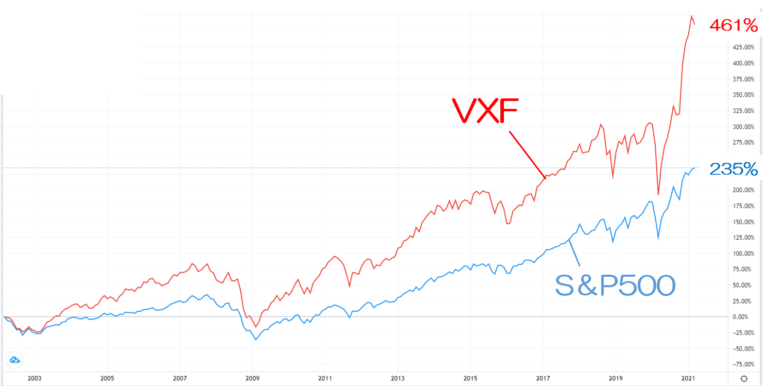 【米国中小型株ETF】VXFを徹底解説 ラッセル2000との比較 | ワクワク小僧のおかねの森